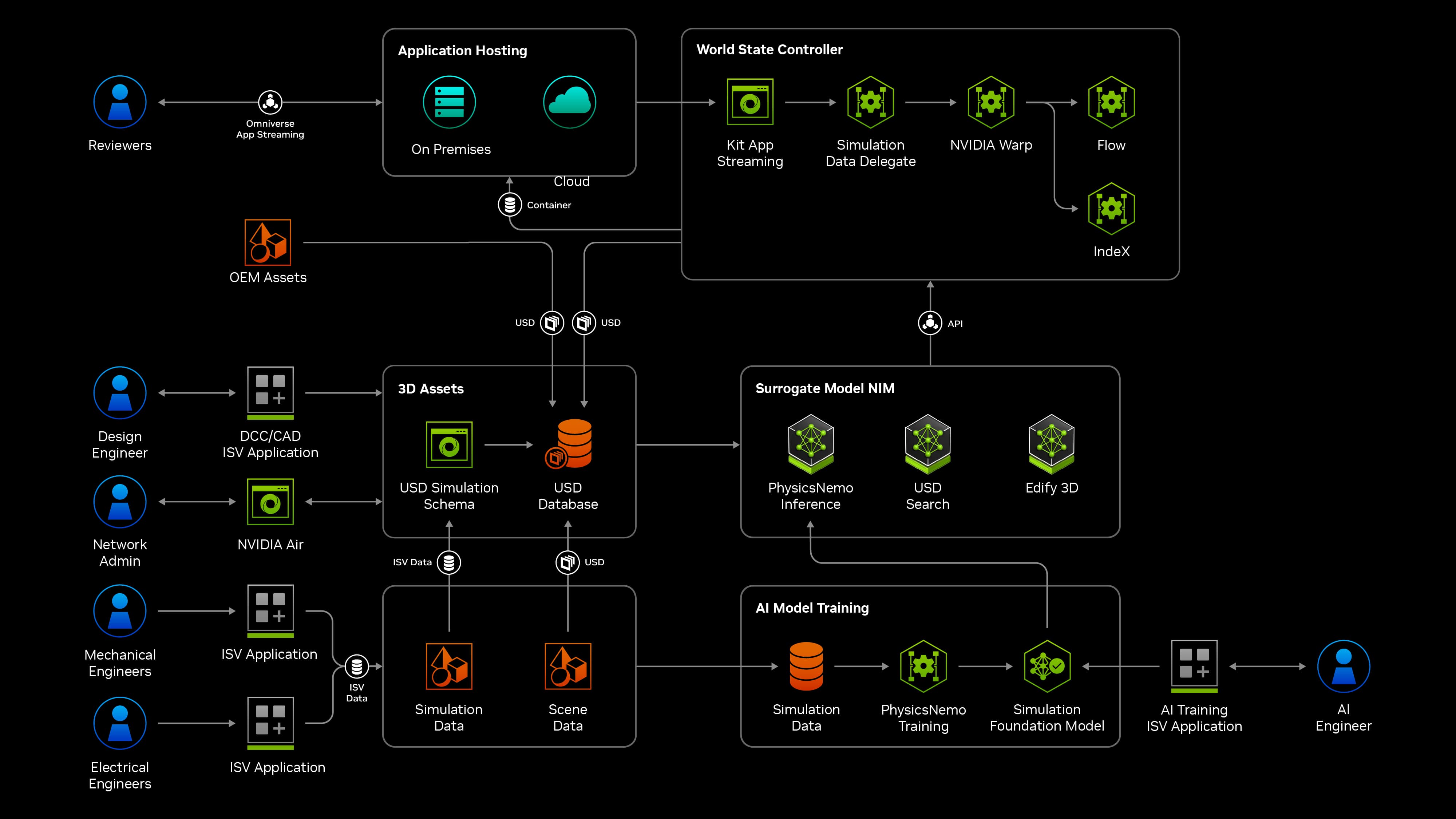Build Digital Twins for AI Factory Design and Operations Blueprint by NVIDIA | NVIDIA NIM